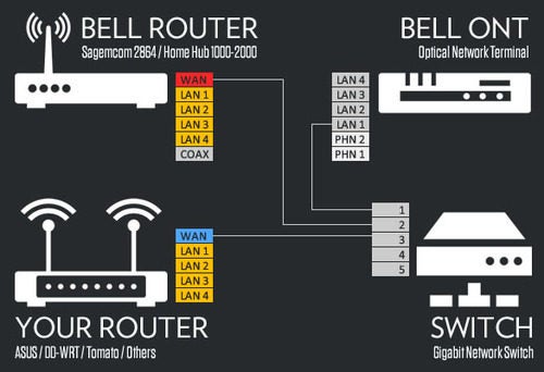 HH2000 and pfSense? : r/bell