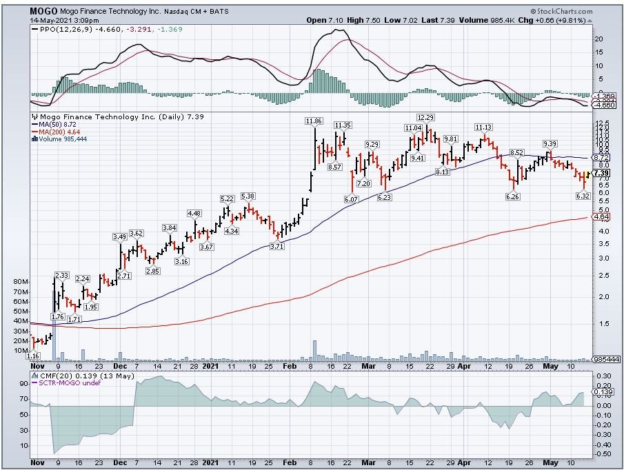 Mogo Inc buying Moka Financial - No Commission Trading - RedFlagDeals ...