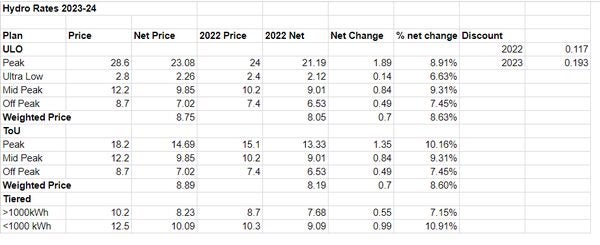 Ontario Hydro Rates 2023-24 Announced (Price Increases) - RedFlagDeals ...